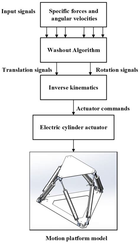 Aerospace Free Full Text Model Predictive Control Based Washout