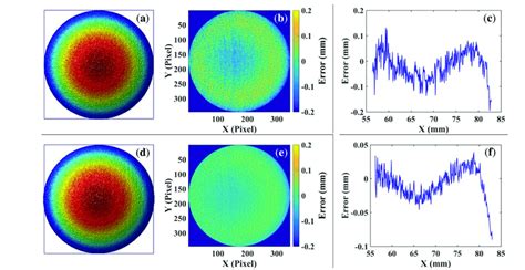 Measurement Results Of A Spherical Surface With Two Methods A−c