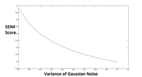 2 Ssim Quality Score Versus Variance Of Gaussian Noise Download