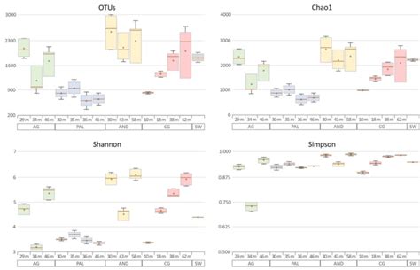 Alpha Diversity Values Found For The Different Aquifers And Depths Download Scientific Diagram