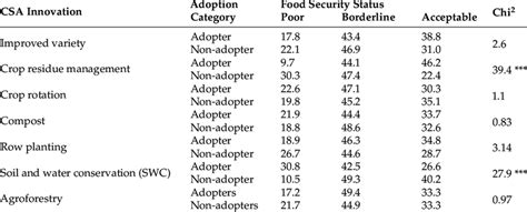 Relationship Between Food Security And Adoption Of Csa Innovation