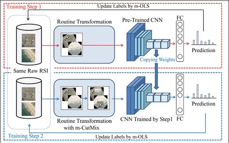 Figure 2 From Simple Is Best A Single Cnn Method For Classifying