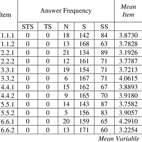 Respondents Assessment Of Teacher Performance Variables Download