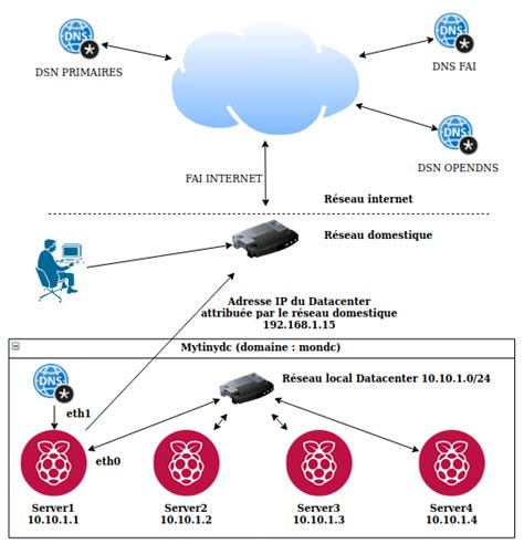 datacenter provisioning installing dns bind9 [raspberry pi rock64
