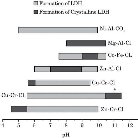 Layered Double Hydroxides Ldh Structure Scheme Download Scientific Diagram
