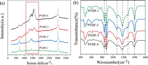 A Raman And B Ftir Spectra Of Pvdf 1 Pvdf 2 Pvdf 3 And Pvdf 4 Samples Download Scientific