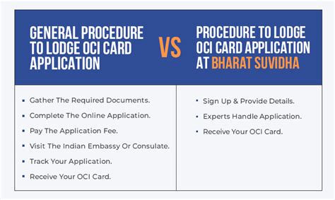 A Comprehensive Guide To Lodge OCI Card Application Online
