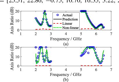 Figure From Efficient Antenna Modeling And Optimization Using Multifidelity Stacked Neural
