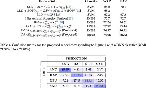 Accuracies For The Multimodal Emotion Recognition Methods Download