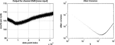Allan Variance Calculation Left Output Count Per Cycle For The Download Scientific Diagram