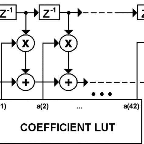 Peak Construction First In First Out FIFO Block Diagram Download Scientific Diagram