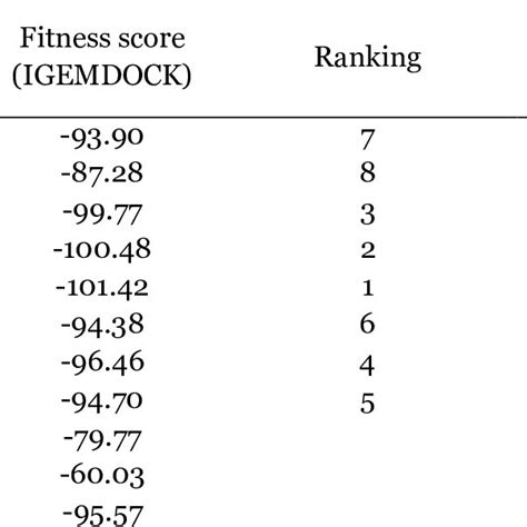 Molecular Docking Scores Of The Compounds Against 6lu7 Download Scientific Diagram