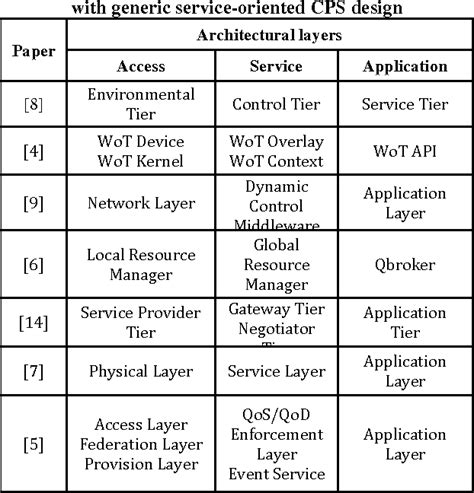 table 2 from service oriented middleware architectures for cyber