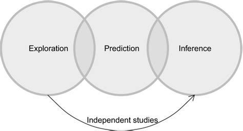 A Practical Guide To Selecting Models For Exploration Inference And Prediction In Ecology Pmc