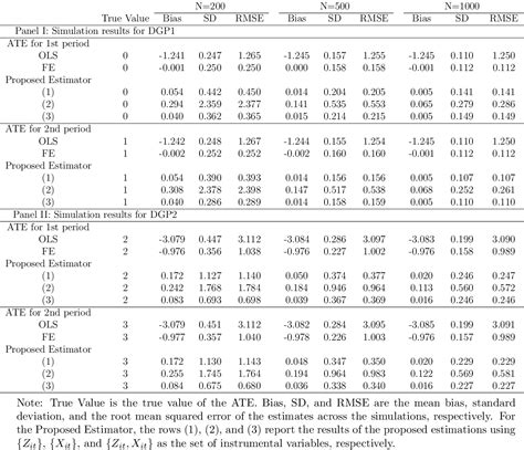 Table 2 From Estimation Of Average Treatment Effects Using Panel Data