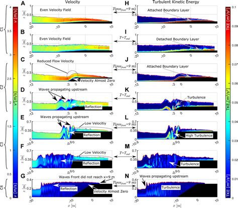 Frontiers Dam Break Waves Hydrodynamics On Composite Bathymetry