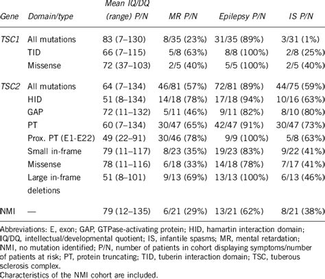 Neurocognitive Characteristics Per Tsc Mutation Type And Domain Download Table