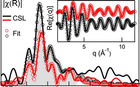 FTs Moduli And Inset Back FT Real Parts Of Experimental EXAFS Download Scientific Diagram