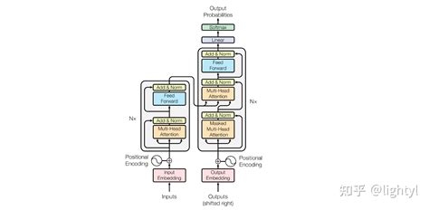 Gpt (一)transformer原理和代码详解 知乎 Gpt (一)transformer原理和代码详解 知乎
