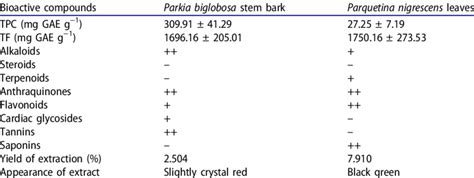 Bioactive Compounds Of The Methanolic Extracts Download Scientific Diagram