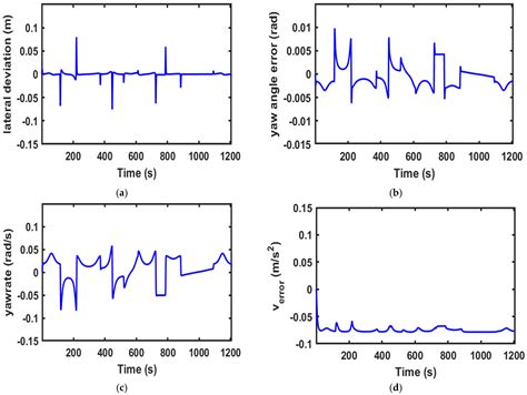 Electronics Free Full Text Prediction Horizon Varying Model Predictive Control Mpc For