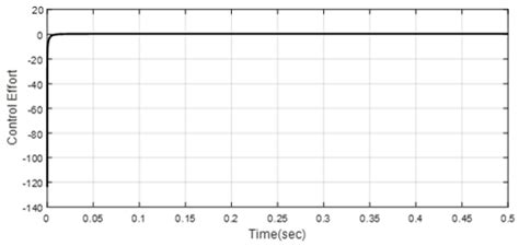 Mathematics Free Full Text Design Of Continuous Finite Time