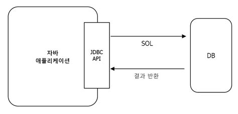 JDBC Java Database Connectivity 란 공부하는 블로그
