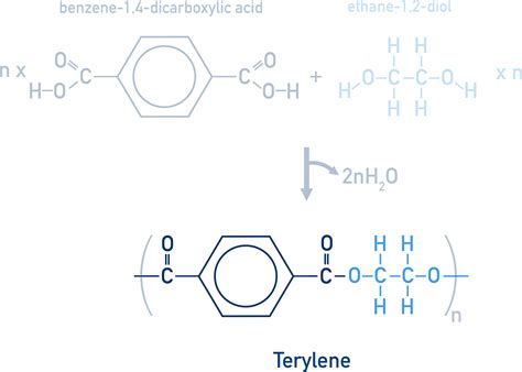 Condensation Polymers Aqa A Level Chemistry