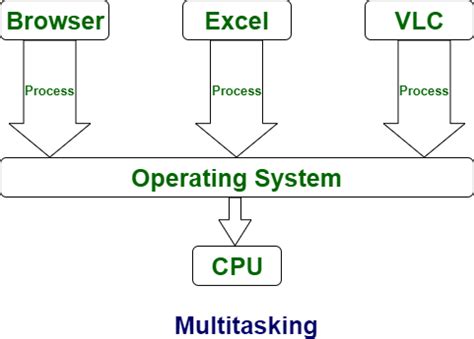 Difference Between Multi Tasking And Multi Threading GeeksforGeeks