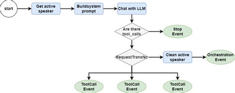 using llamaindex workflow to implement an agent handoff feature like