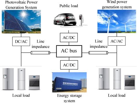 Reactive Power Sharing Control For Islanded Ac Microgrid Based On Fuzzy Adaptive Compensation