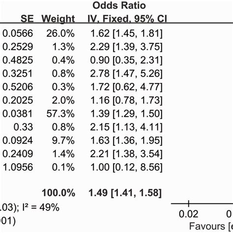 Forest Plot Of A Meta Analysis To Evaluate The Relationship Between