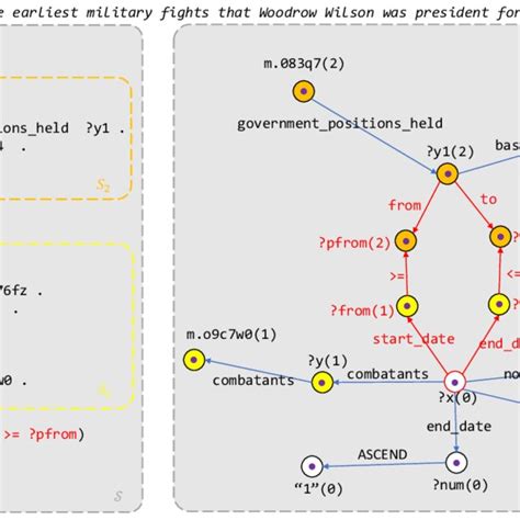 an example sparql program s having the constraint of temporal interval