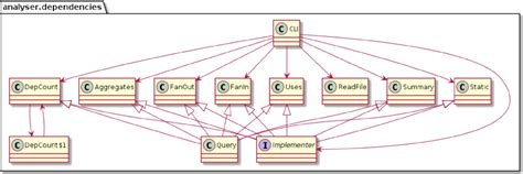 Figure 1 From An Experiment On The Effects Of Modularity On Code