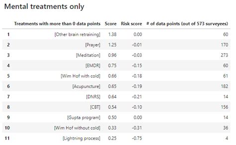 Data On The Gupta Brain Retraining Program So Far General Sick And Abandoned Forum