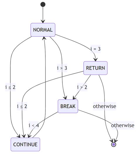 Mapping Python To LLVM