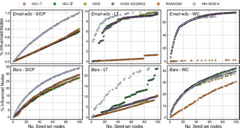 Figure 2 From Influence Maximization In Hypergraphs Using Multi