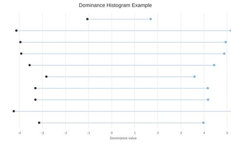 Dominance Histogram Using Observable With Highchart Dadamtp Observable
