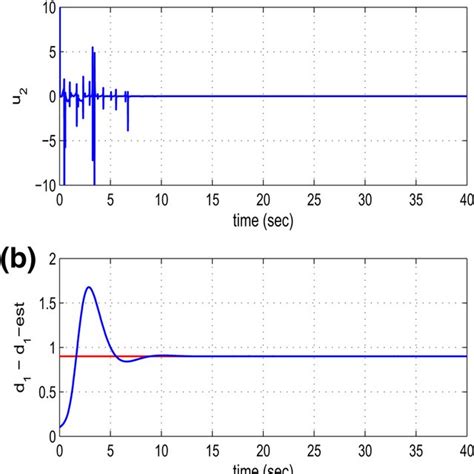 Test Case 2 A Control Inputs U1 And U2 Applied On The Power System Download Scientific