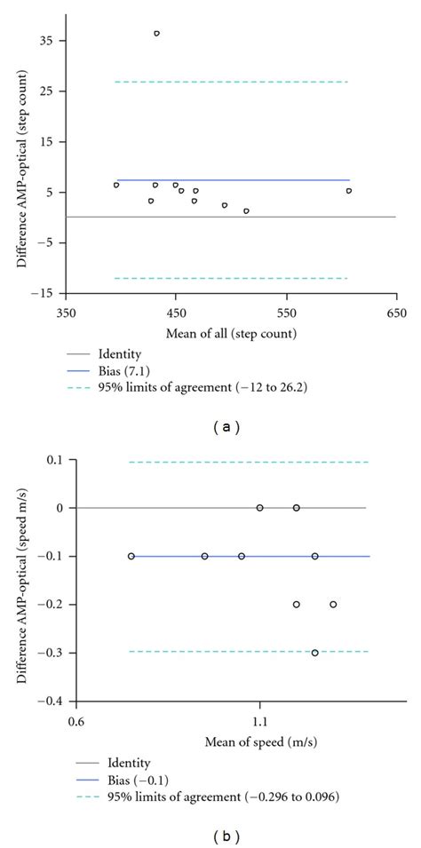 Bland Altman Plots Depicting The Error For A Step Count And B