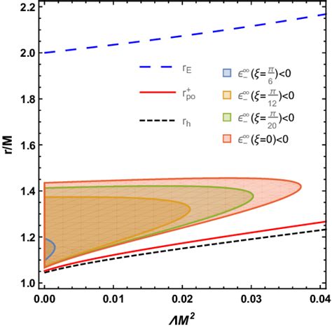 Regions Of Parameter Space Λm 2 − R M For ∞ 0 And ∞ −