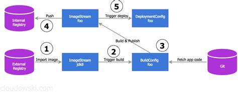 Why Managing Container Images On OpenShift Is Better Than On Kubernetes