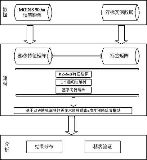 An Improved Random Forest Based Remote Sensing Inversion Method For The Concentration Of