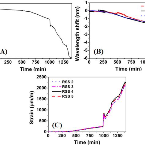 A Temperature Curve B Wavelength Shift Curve Measured By Fbg And