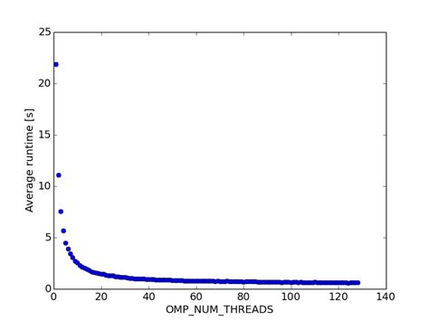 Multithreading Unexpectedly Good Performance With Openmp Parallel For