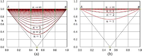 Time Dependent Solution Using The Implicit Scheme A The