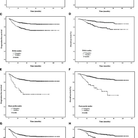 A B Pfs And Os Of All Patients C D Comparison Of Pfs And Os