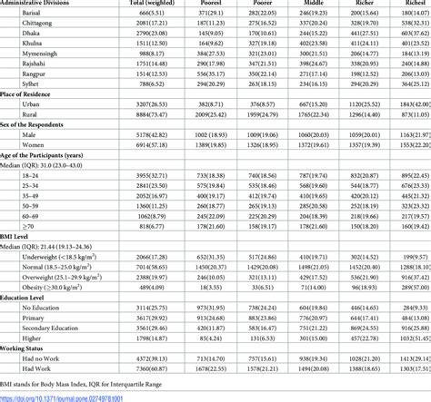 General Characteristics Of The Analyzable Objects Unweighted