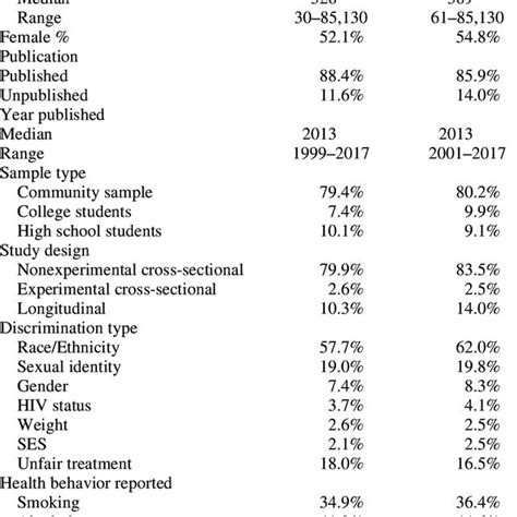 Characteristics Of Total And Meta Analytic Sample Download Scientific Diagram