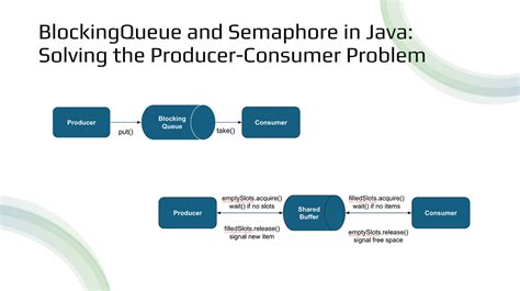 Blockingqueue And Semaphore In Java Solving The Producer Consumer